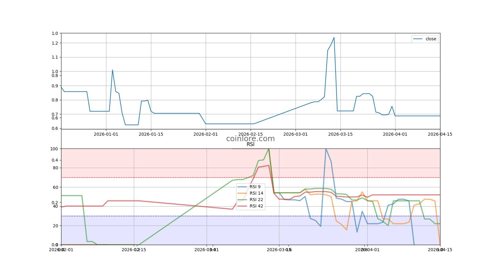 TSILVER RSI indicator