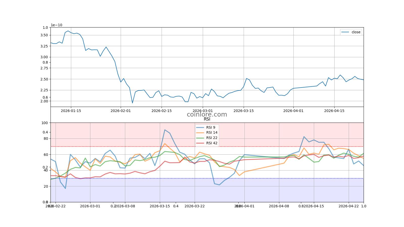 Tsuki Inu RSI indicator