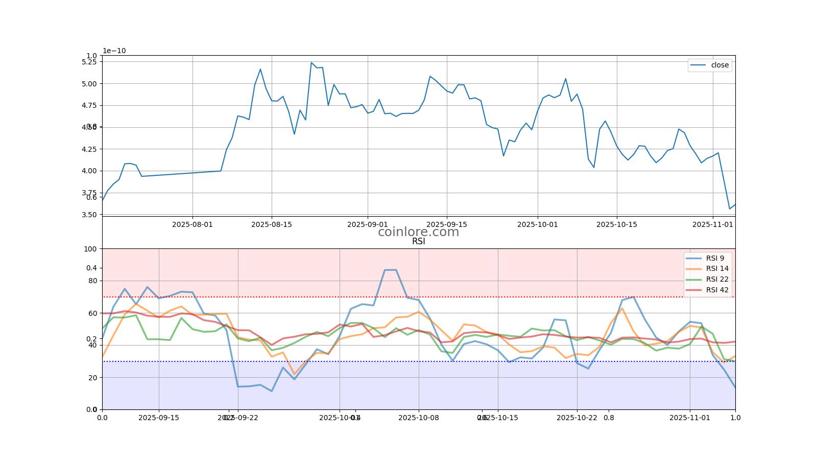 Tsuki Inu RSI indicator