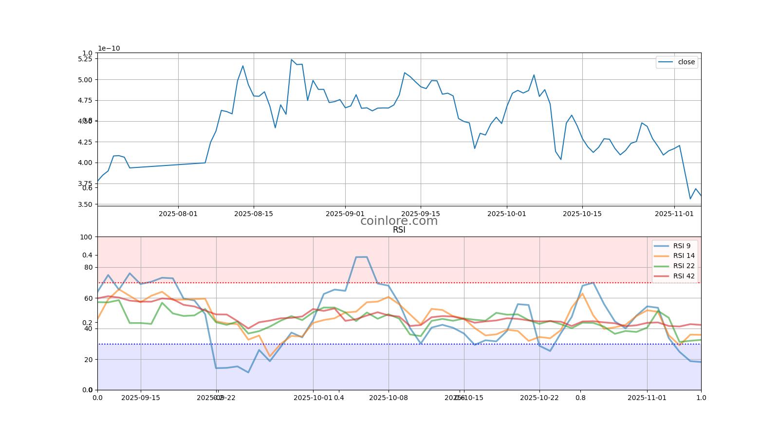 Tsuki Inu RSI indicator