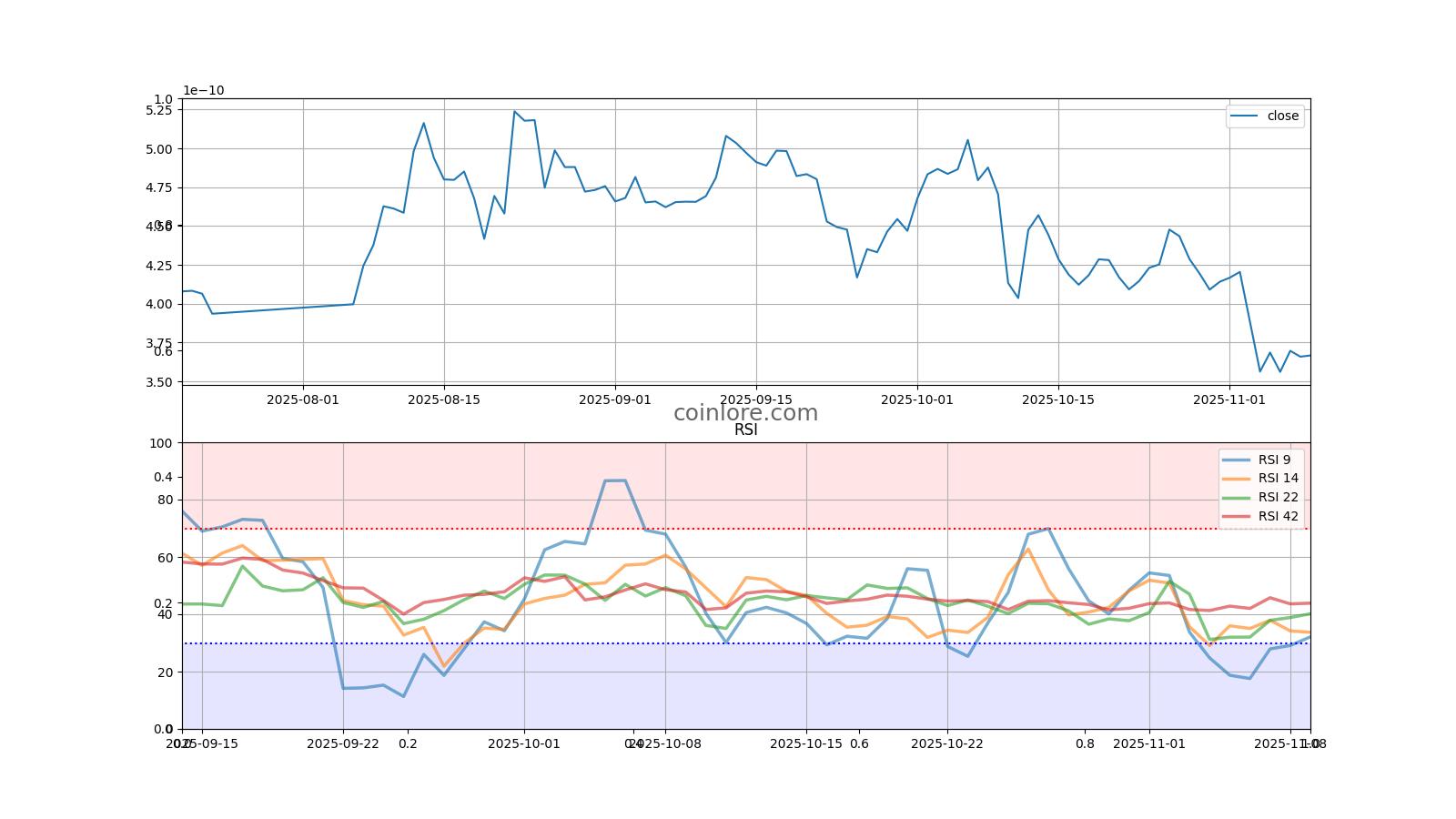 Tsuki Inu RSI indicator