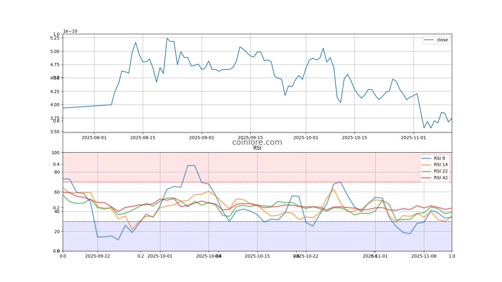 Tsuki Inu RSI indicator