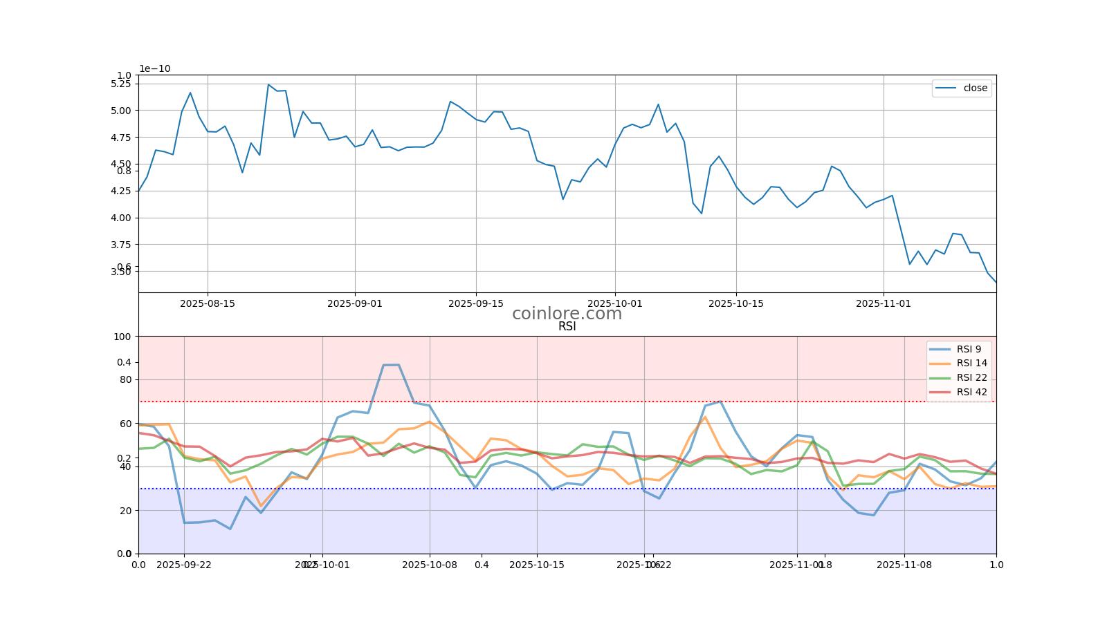 Tsuki Inu RSI indicator