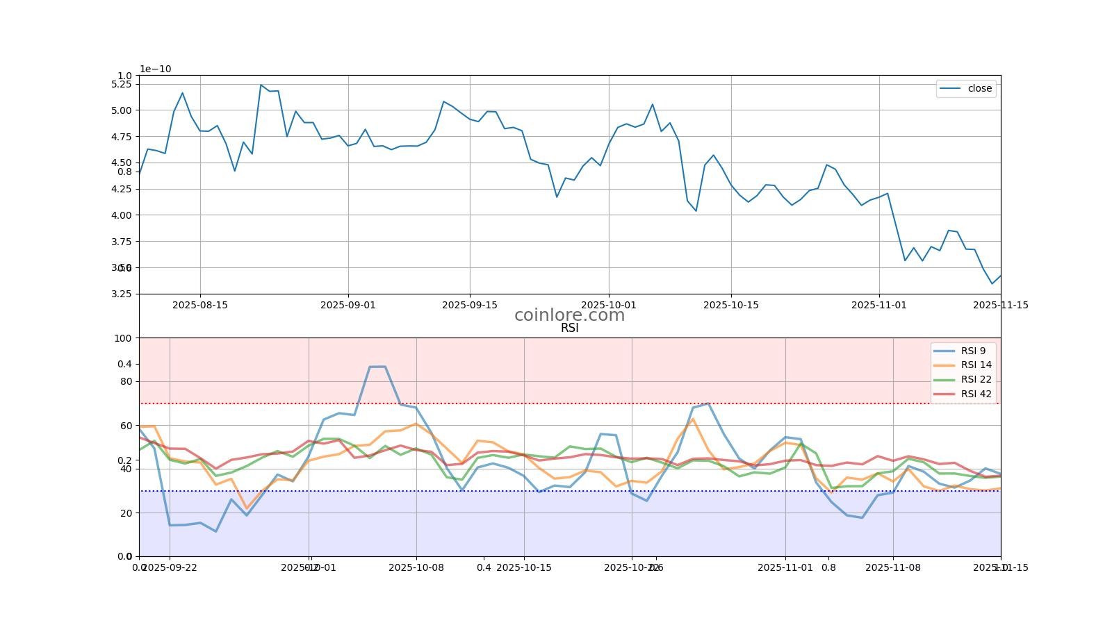 Tsuki Inu RSI indicator