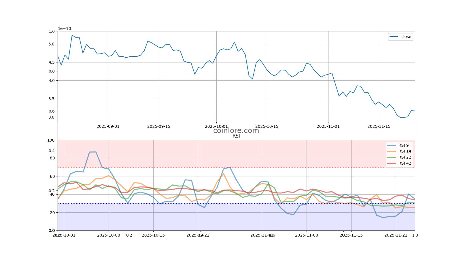 Tsuki Inu RSI indicator