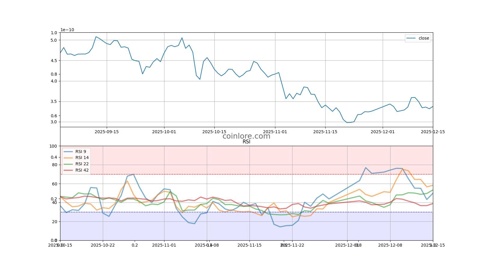 Tsuki Inu RSI indicator