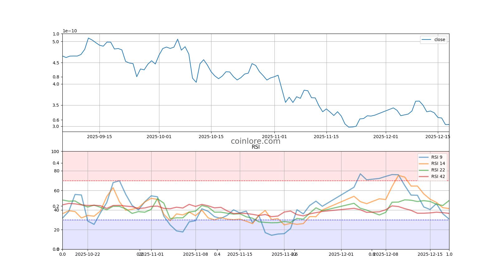 Tsuki Inu RSI indicator