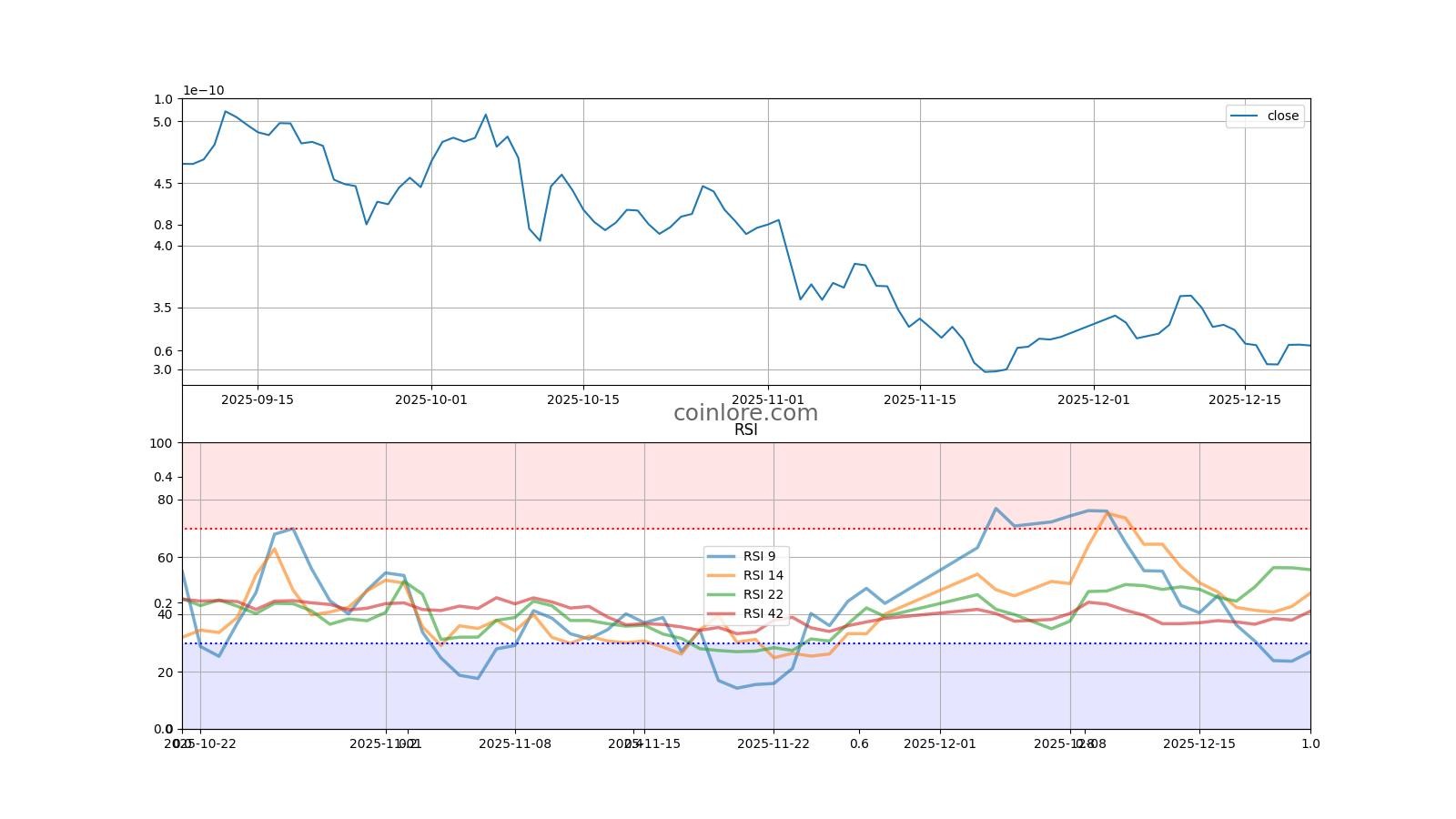 Tsuki Inu RSI indicator