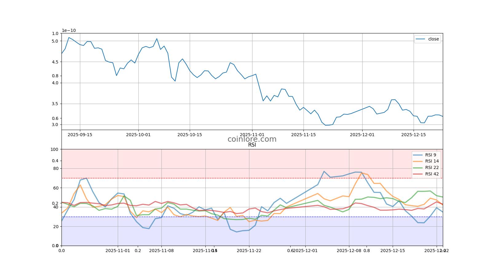 Tsuki Inu RSI indicator