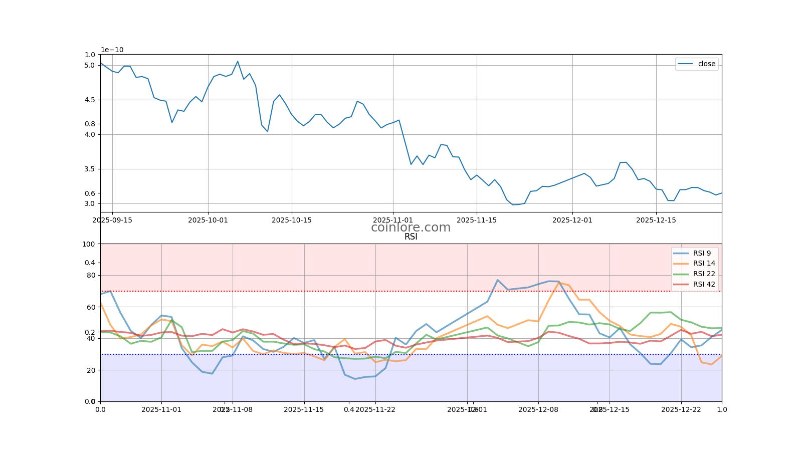 Tsuki Inu RSI indicator