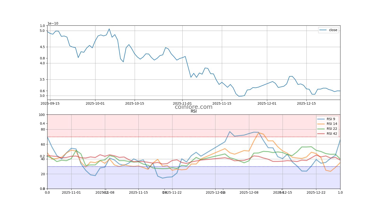 Tsuki Inu RSI indicator
