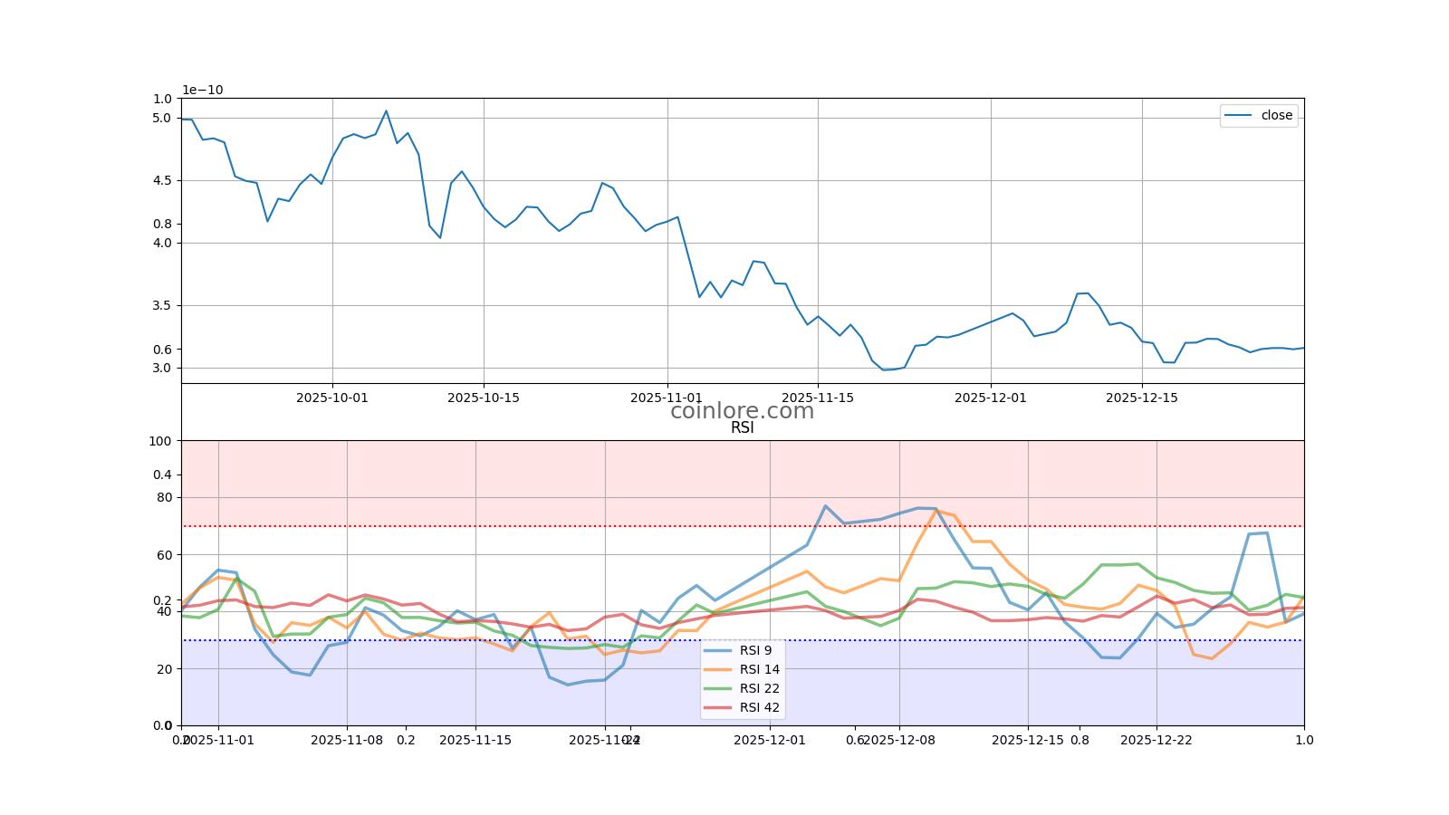 Tsuki Inu RSI indicator