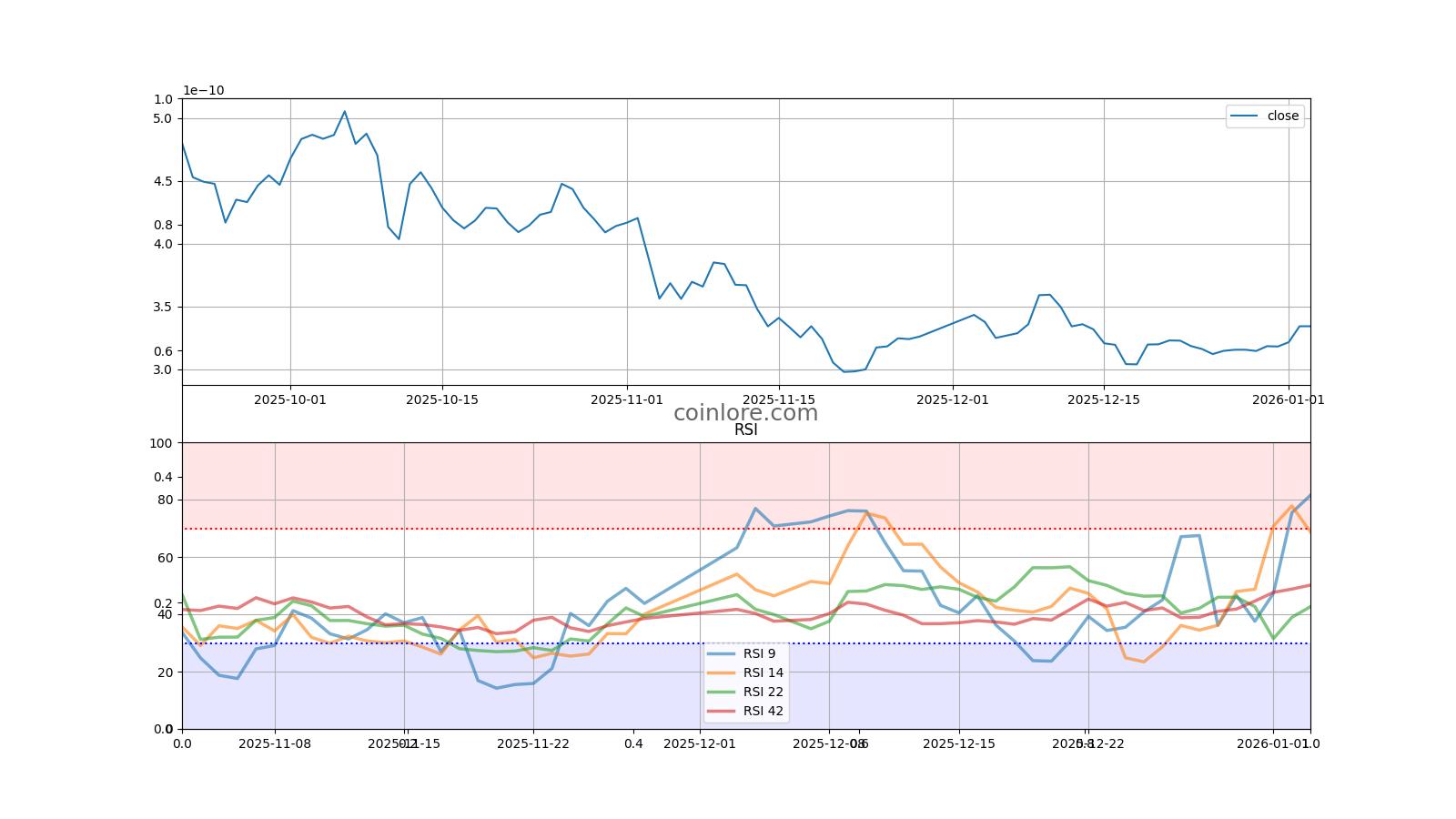 Tsuki Inu RSI indicator