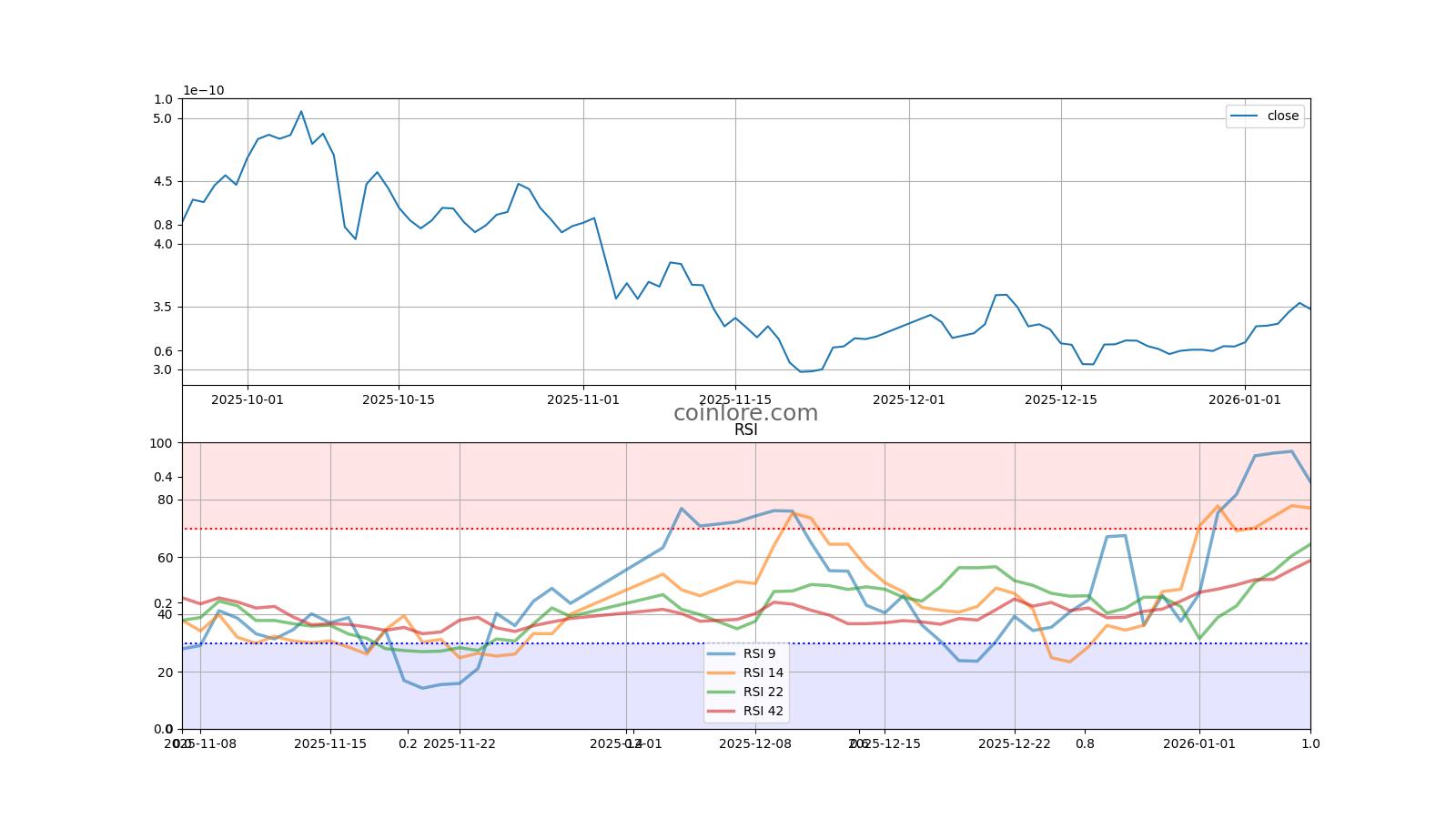 Tsuki Inu RSI indicator
