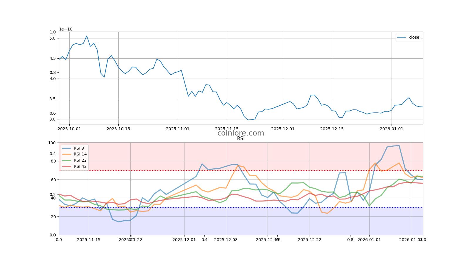 Tsuki Inu RSI indicator