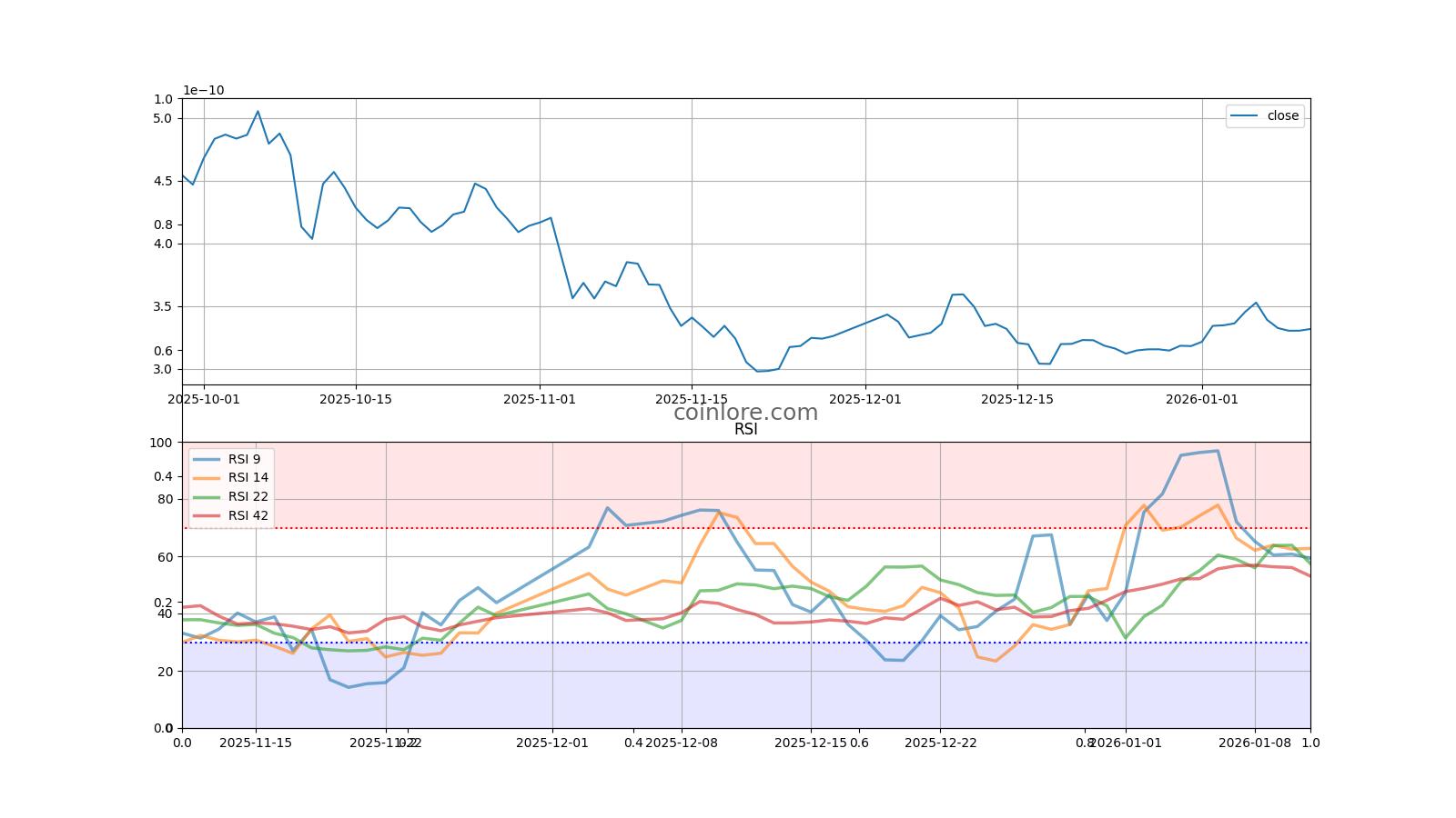 Tsuki Inu RSI indicator