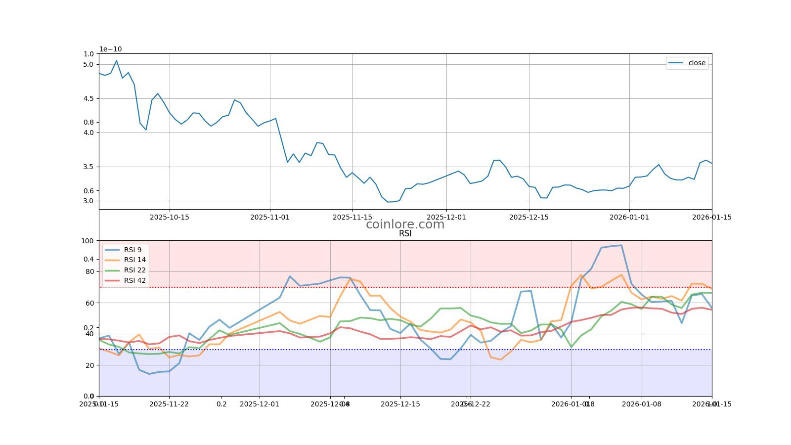 Tsuki Inu RSI indicator