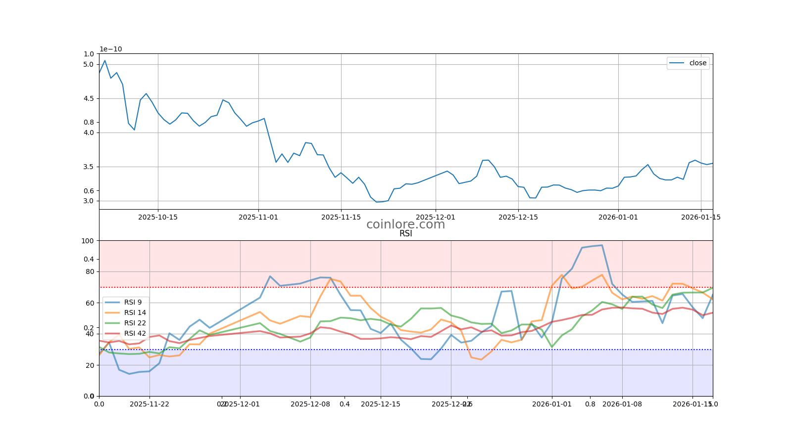 Tsuki Inu RSI indicator
