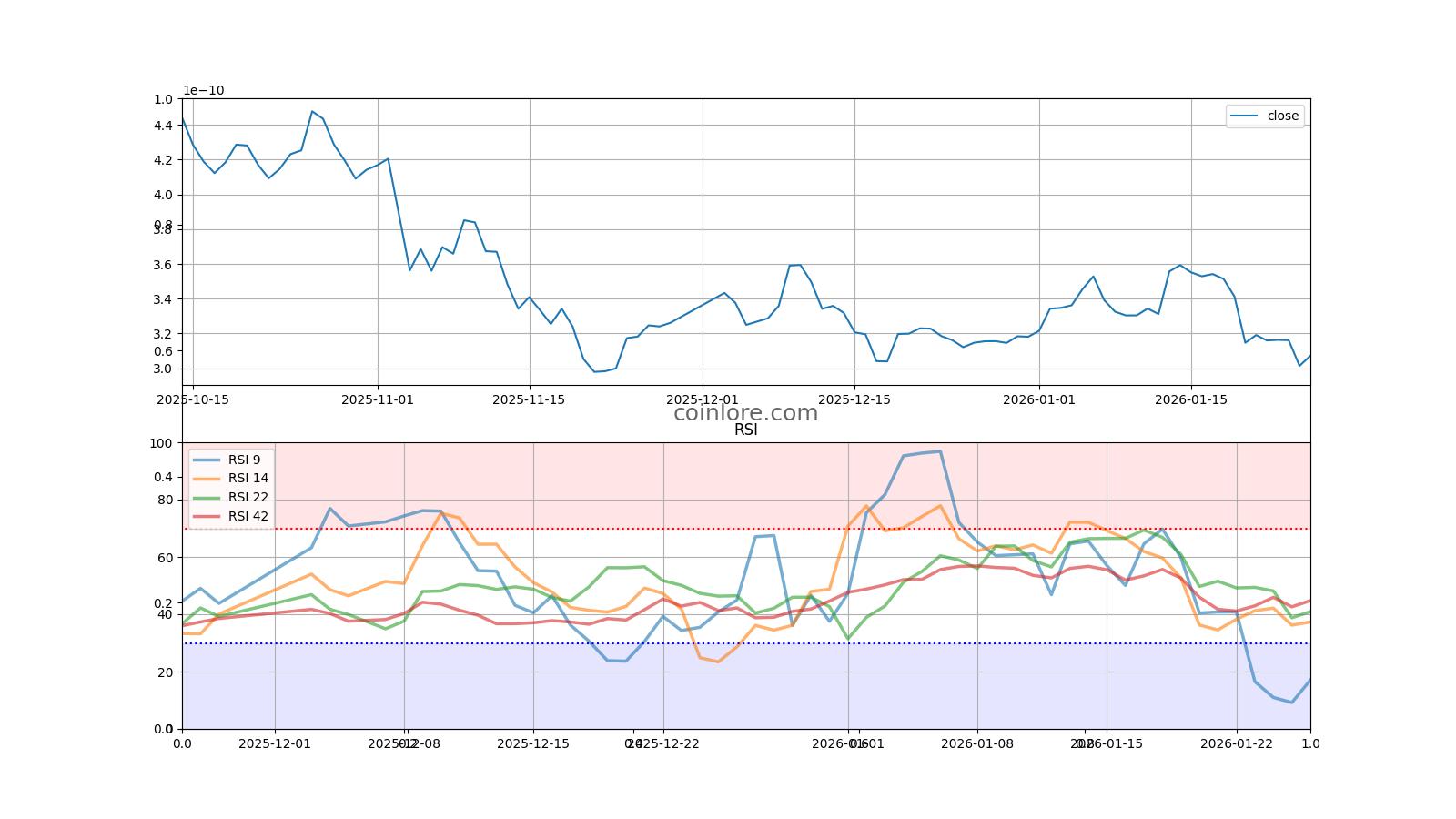 Tsuki Inu RSI indicator