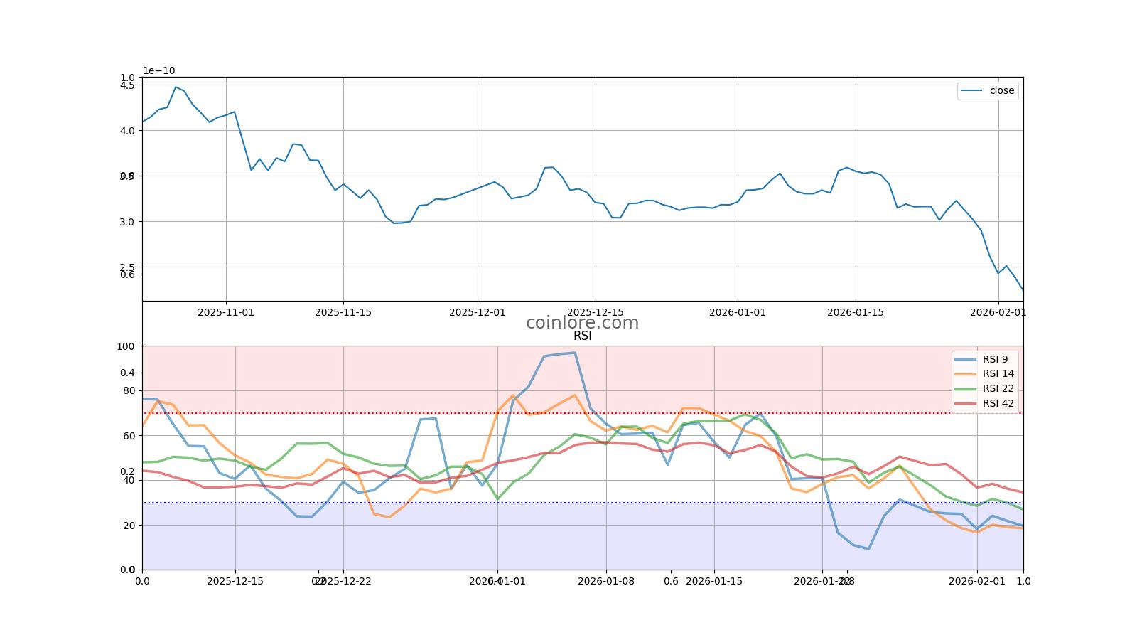Tsuki Inu RSI indicator