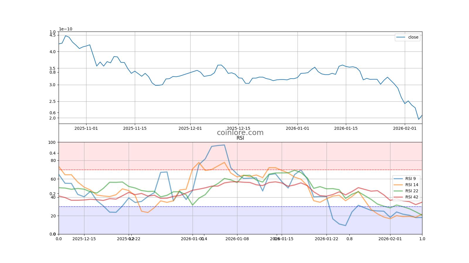Tsuki Inu RSI indicator