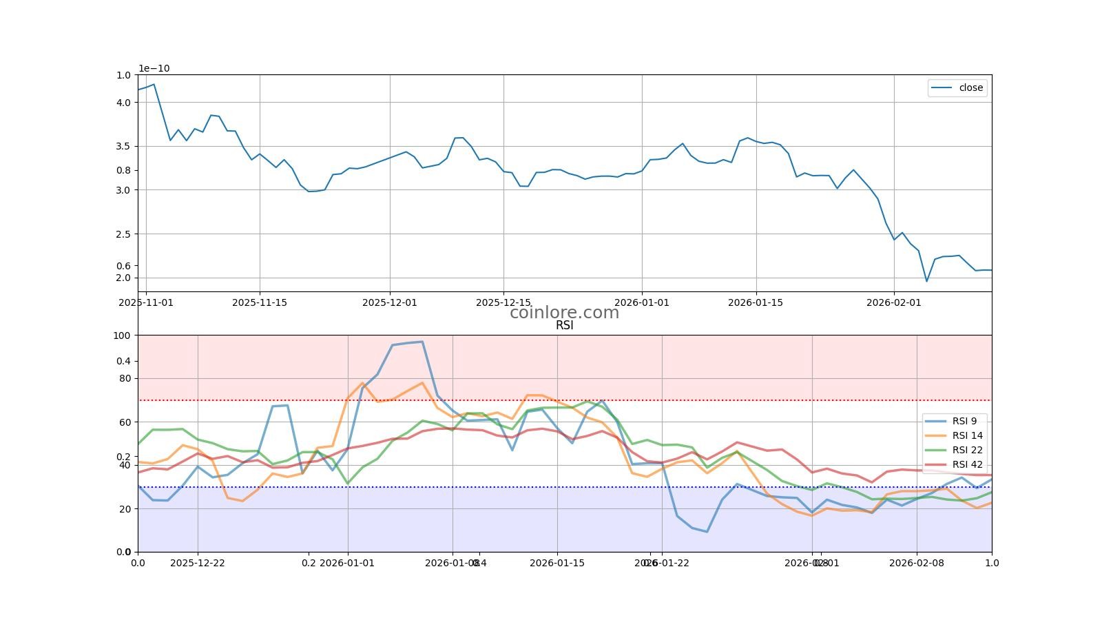 Tsuki Inu RSI indicator