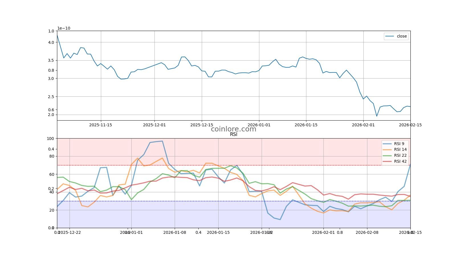Tsuki Inu RSI indicator