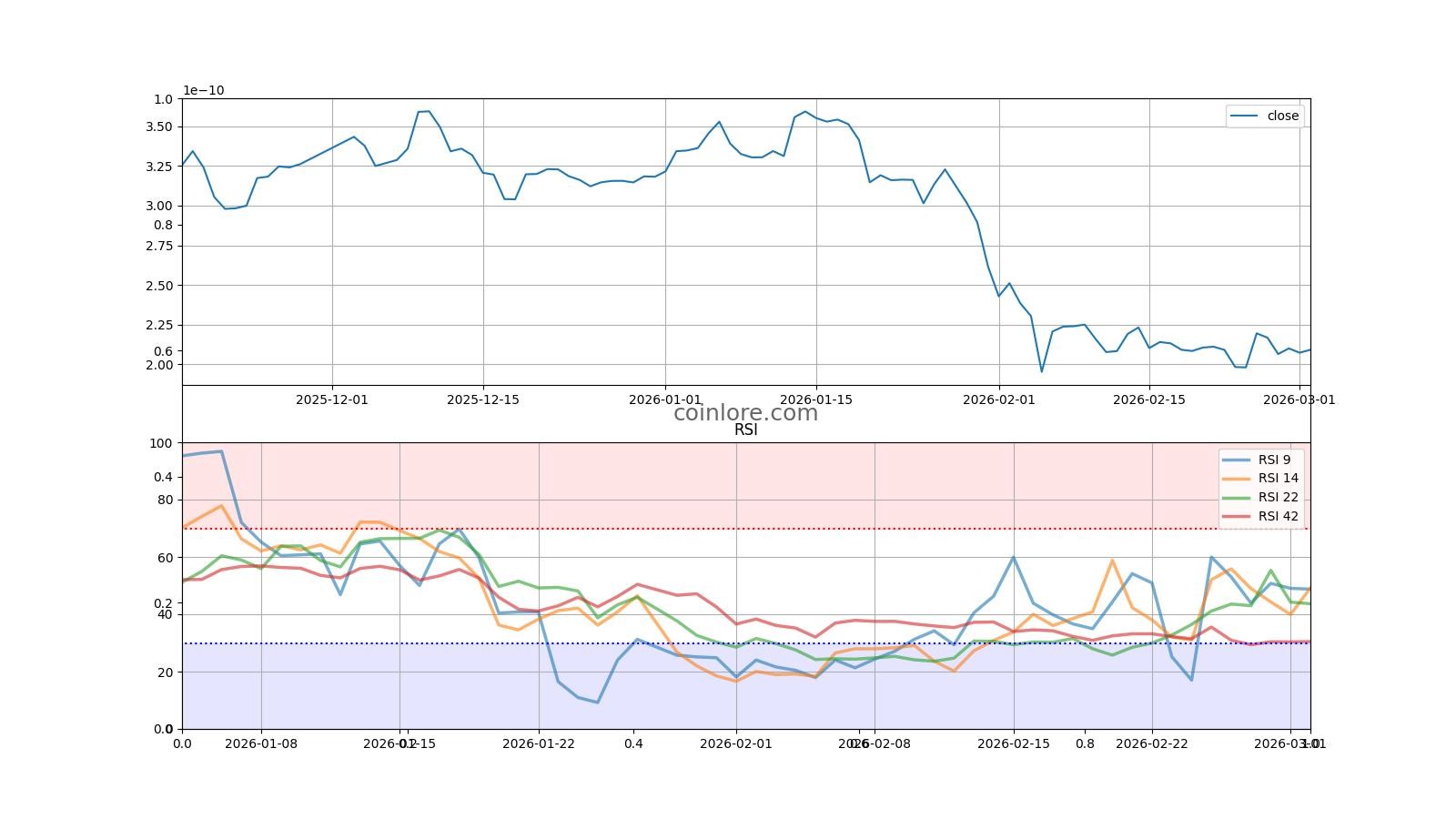 Tsuki Inu RSI indicator