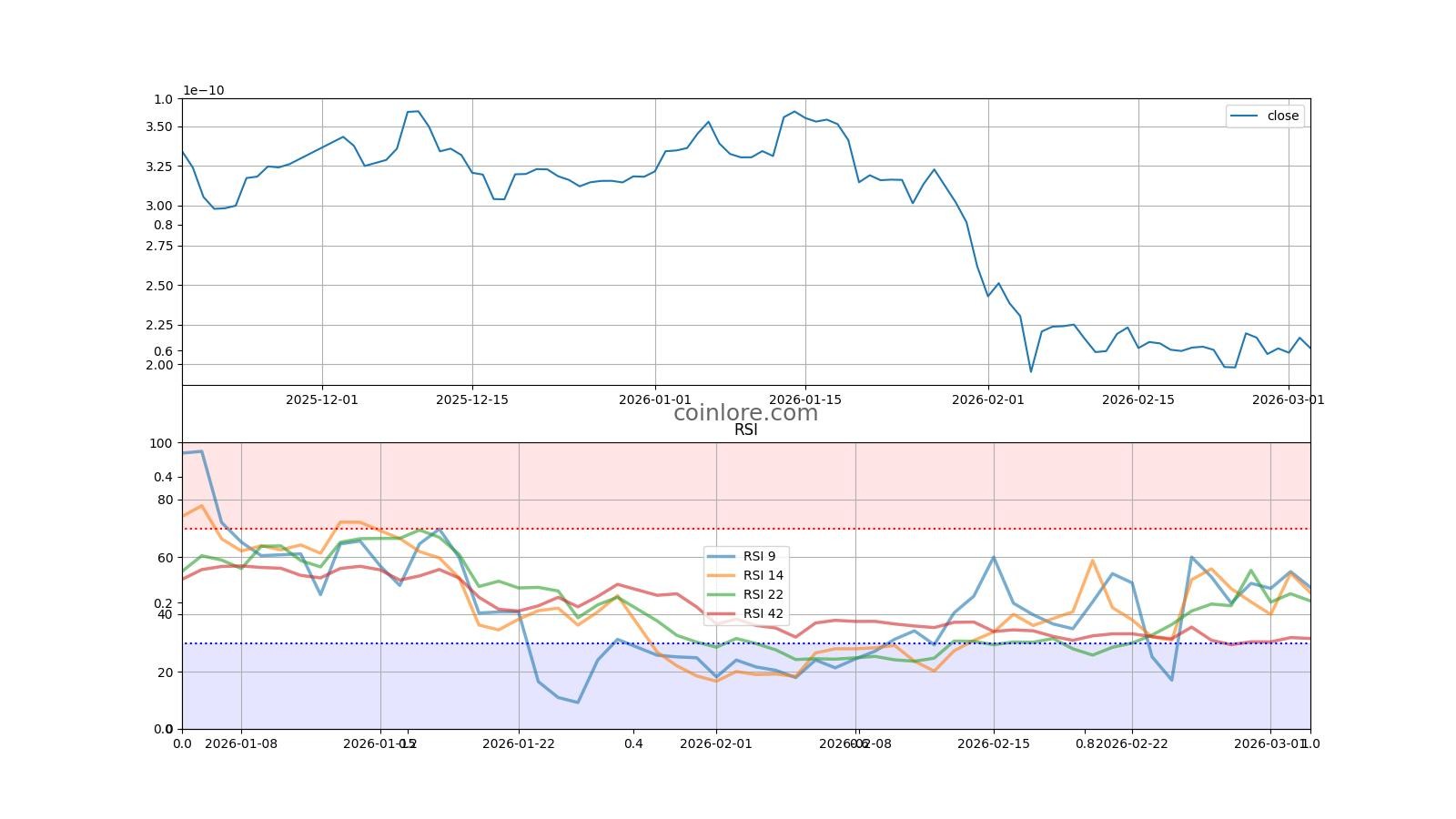 Tsuki Inu RSI indicator