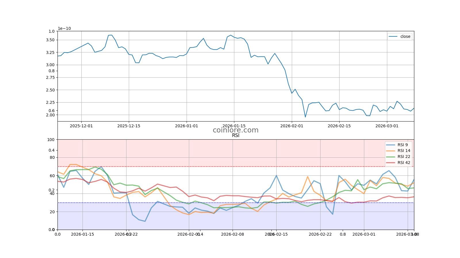 Tsuki Inu RSI indicator