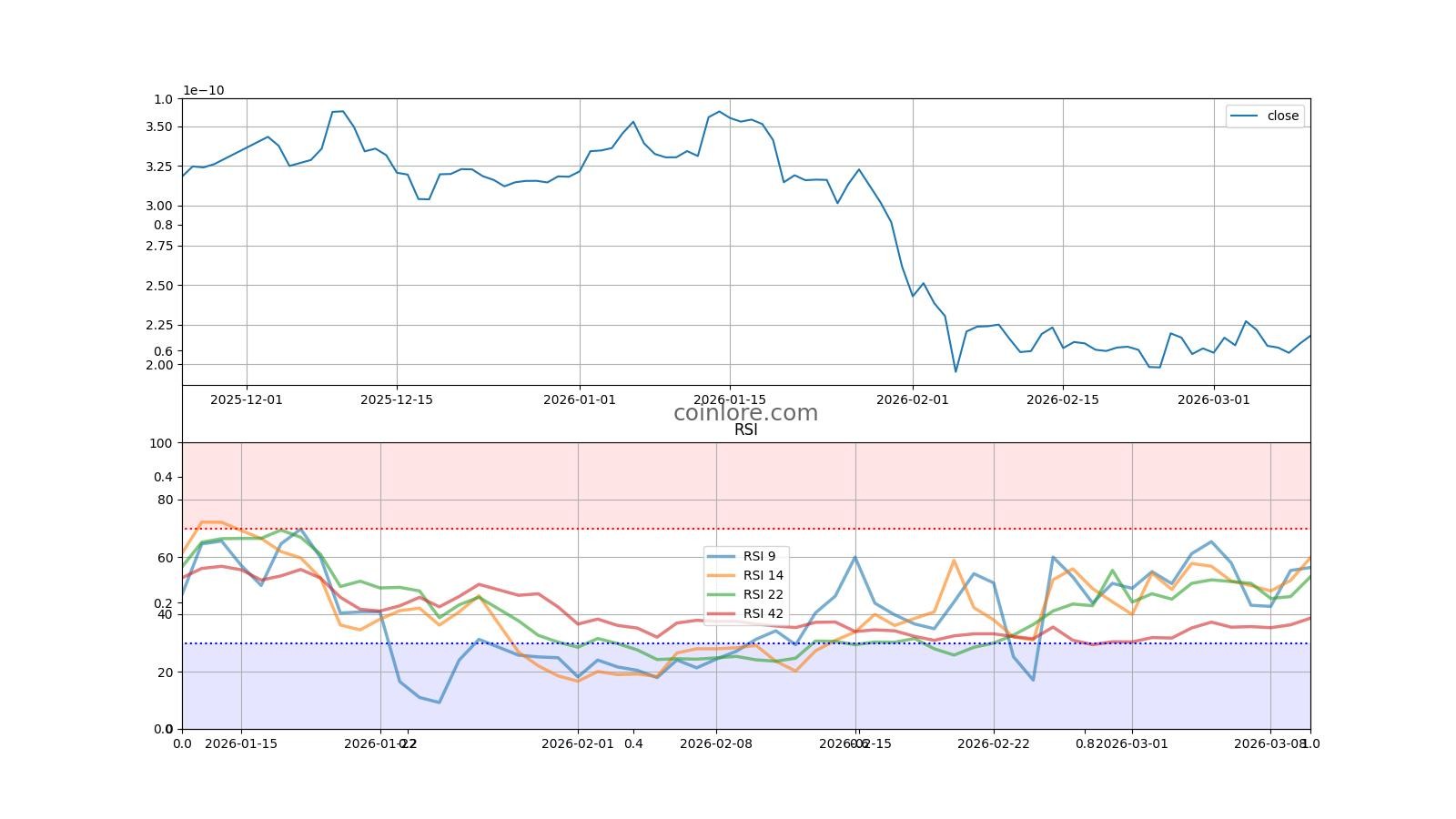 Tsuki Inu RSI indicator