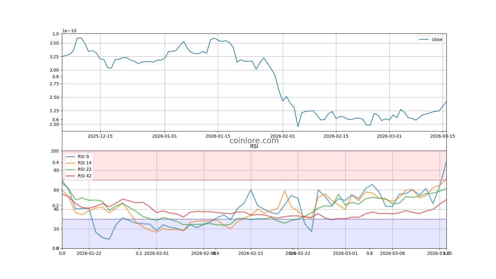 Tsuki Inu RSI indicator