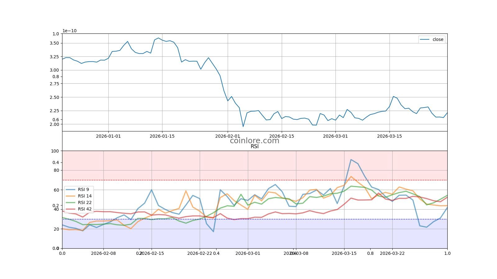 Tsuki Inu RSI indicator