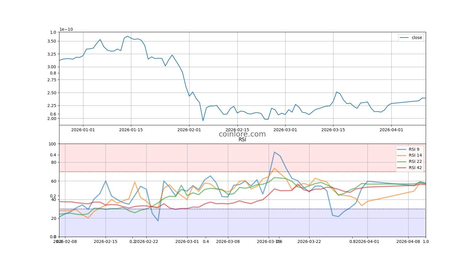 Tsuki Inu RSI indicator