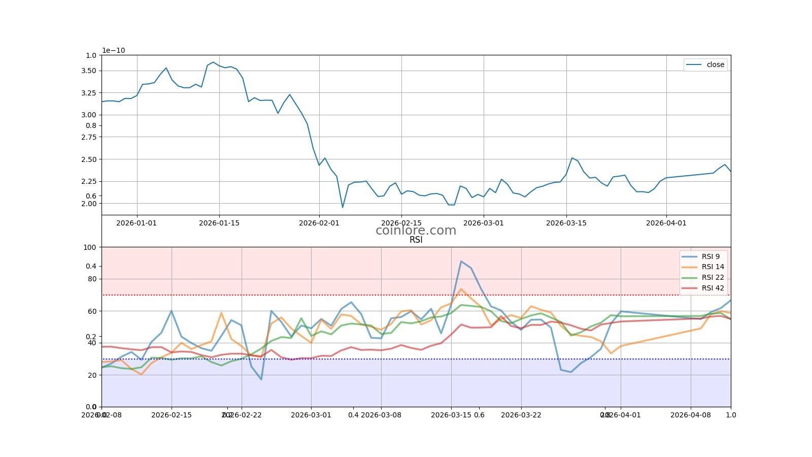 Tsuki Inu RSI indicator