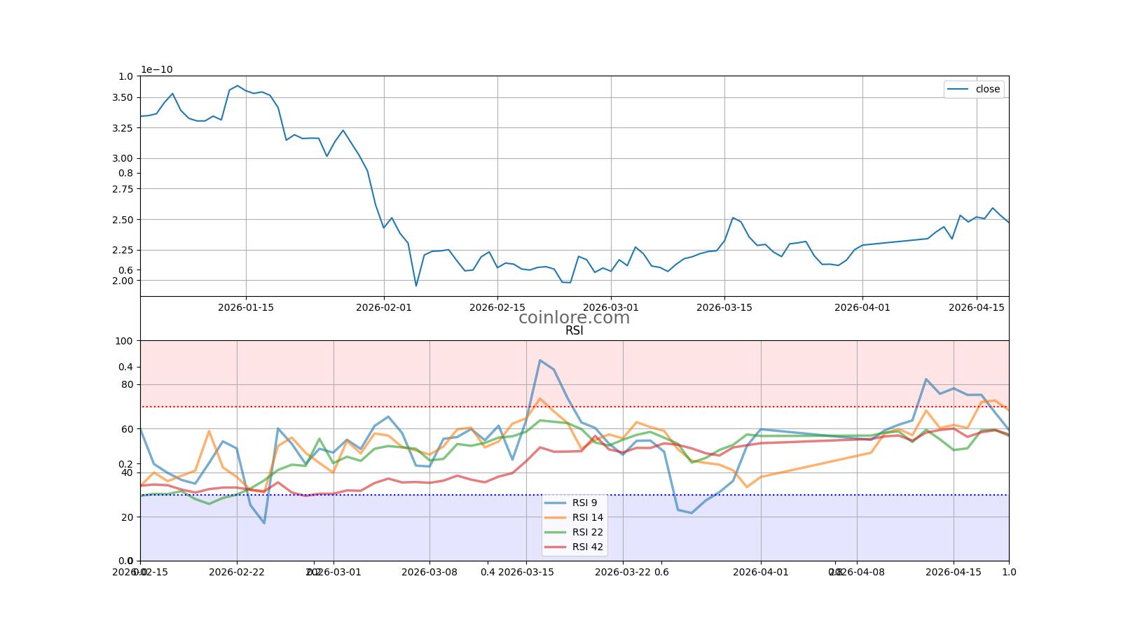 Tsuki Inu RSI indicator