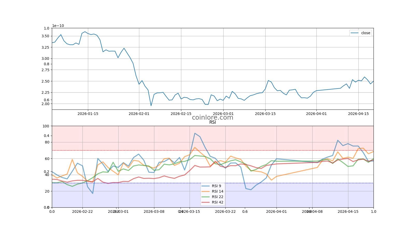 Tsuki Inu RSI indicator