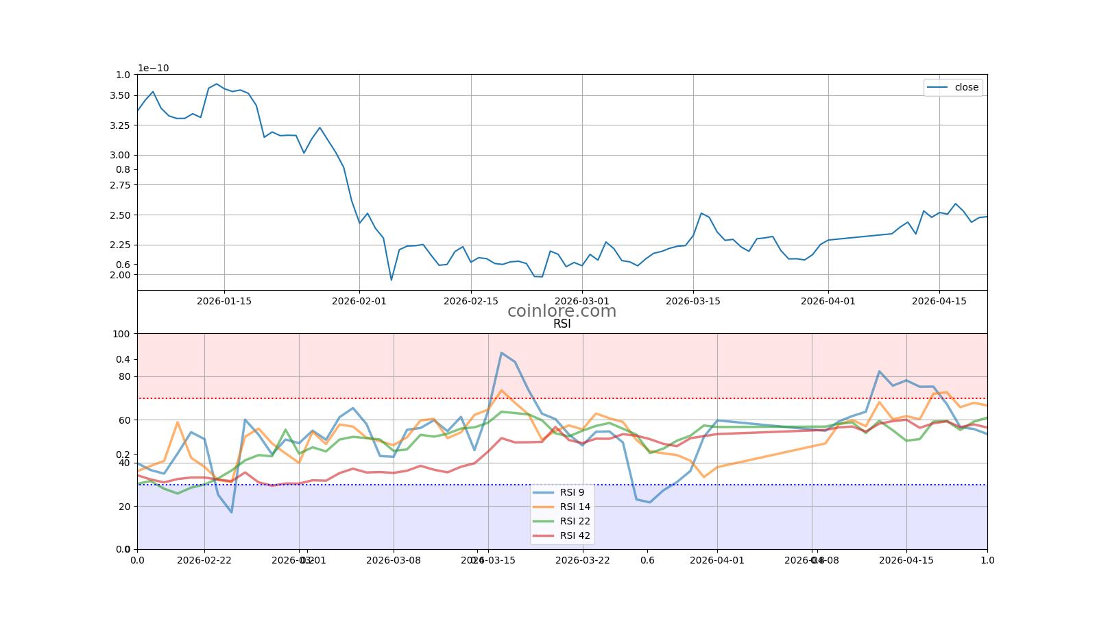 Tsuki Inu RSI indicator