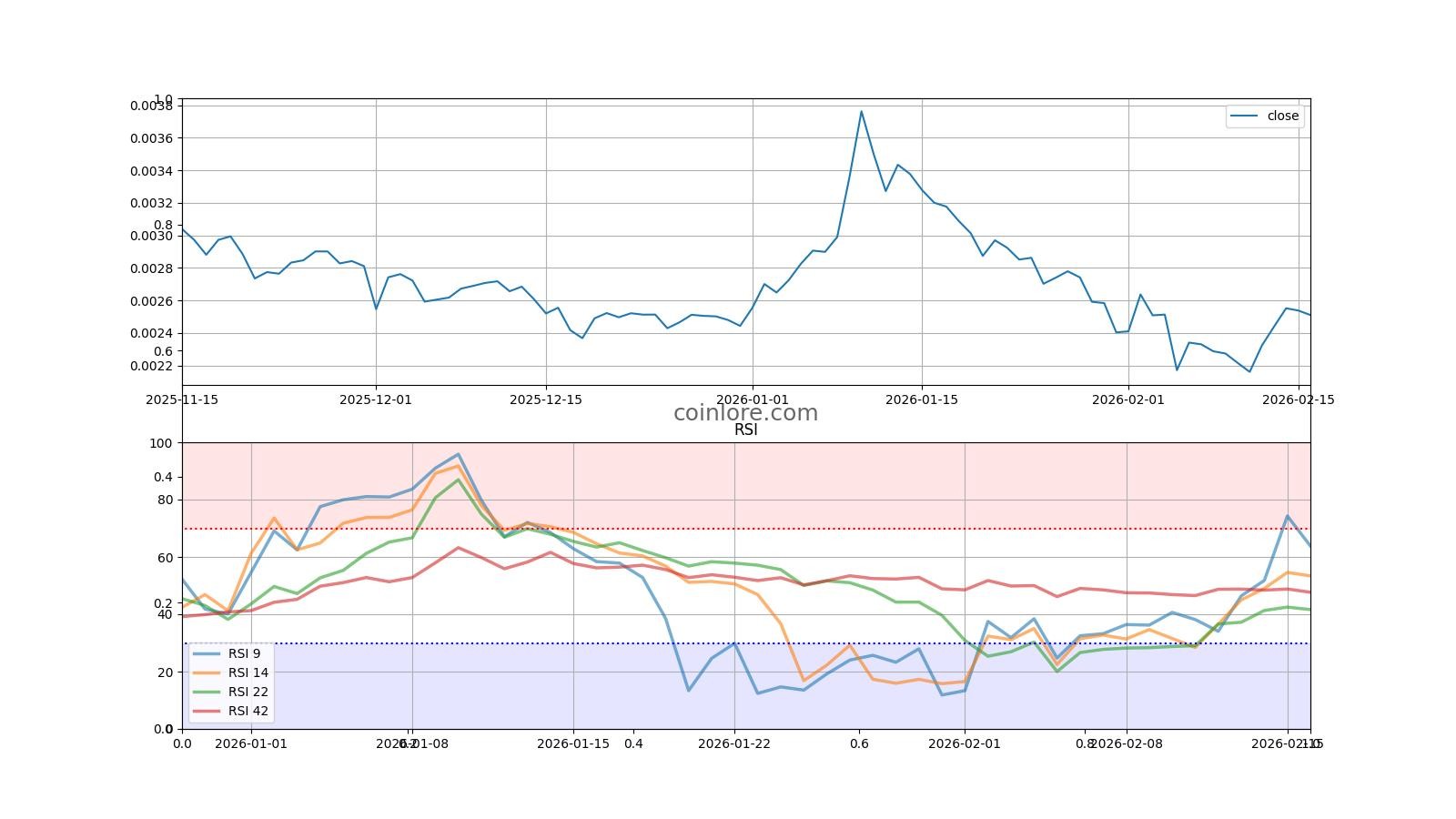 TTAJ RSI indicator