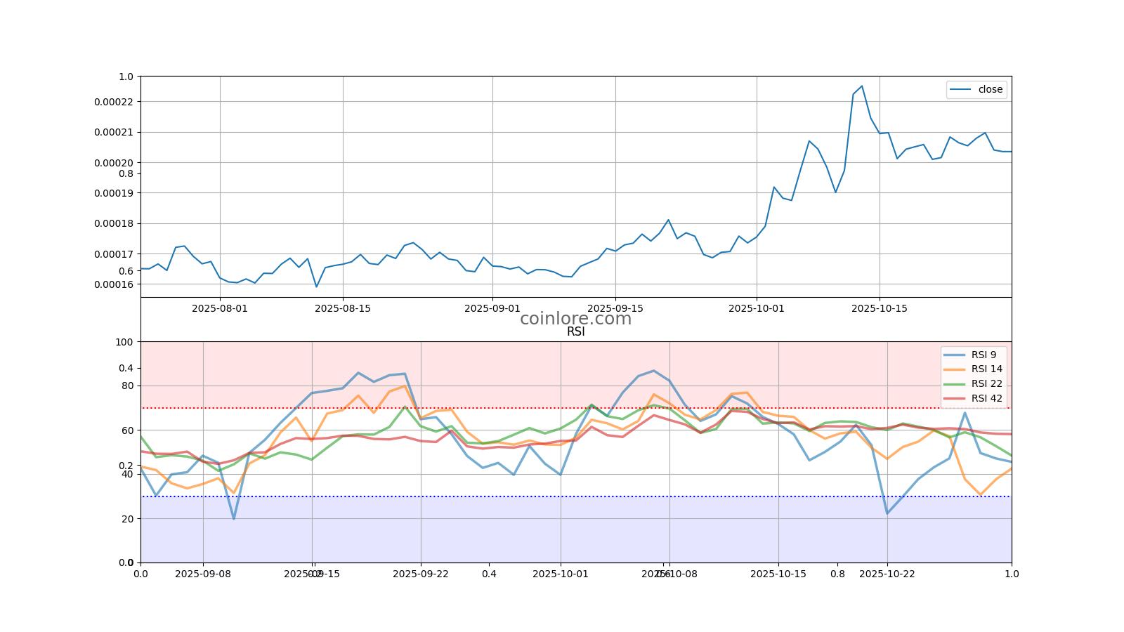 TTcoin RSI indicator