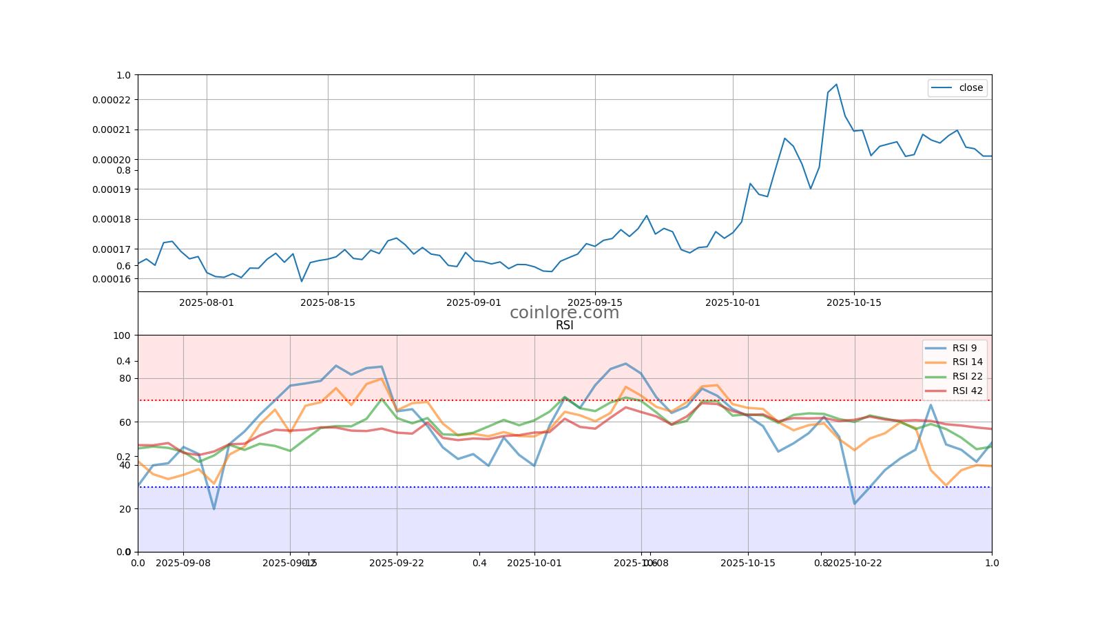 TTcoin RSI indicator