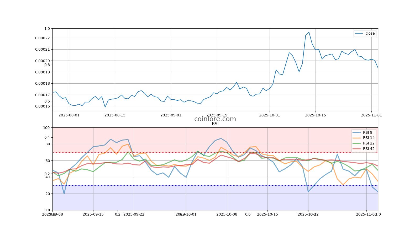 TTcoin RSI indicator