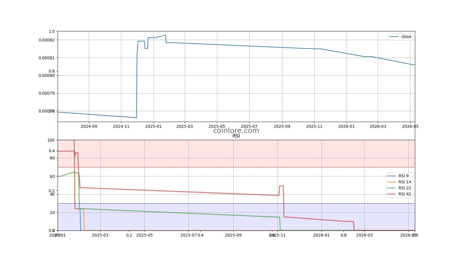TudaBirds RSI indicator