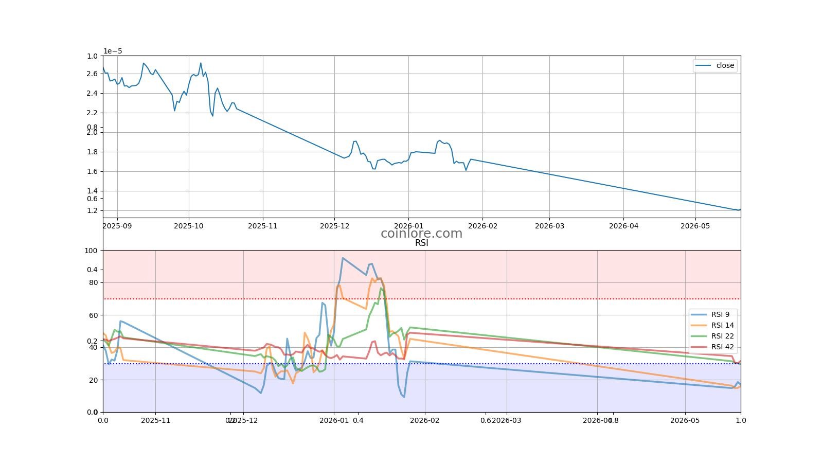 TUF Token RSI indicator