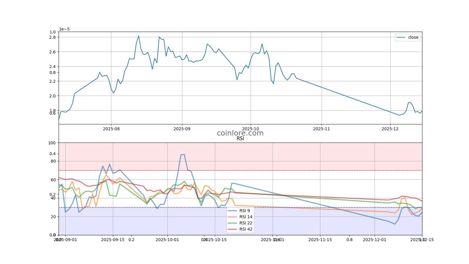 TUF Token RSI indicator