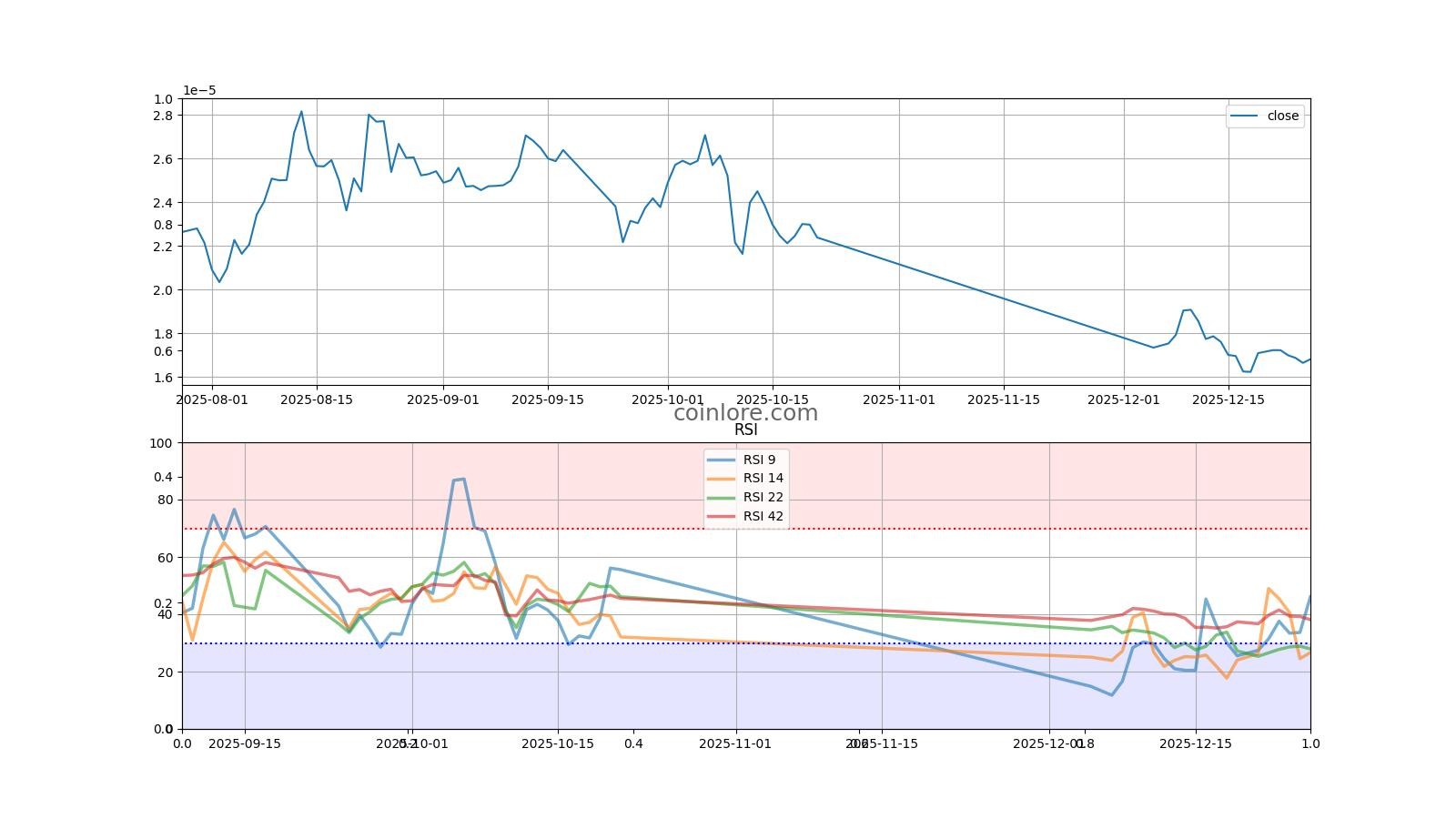 TUF Token RSI indicator