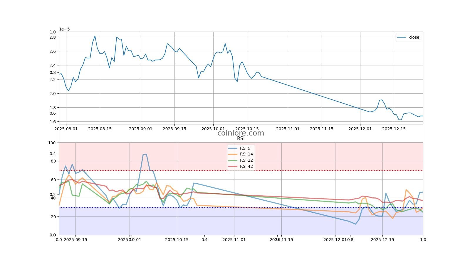 TUF Token RSI indicator