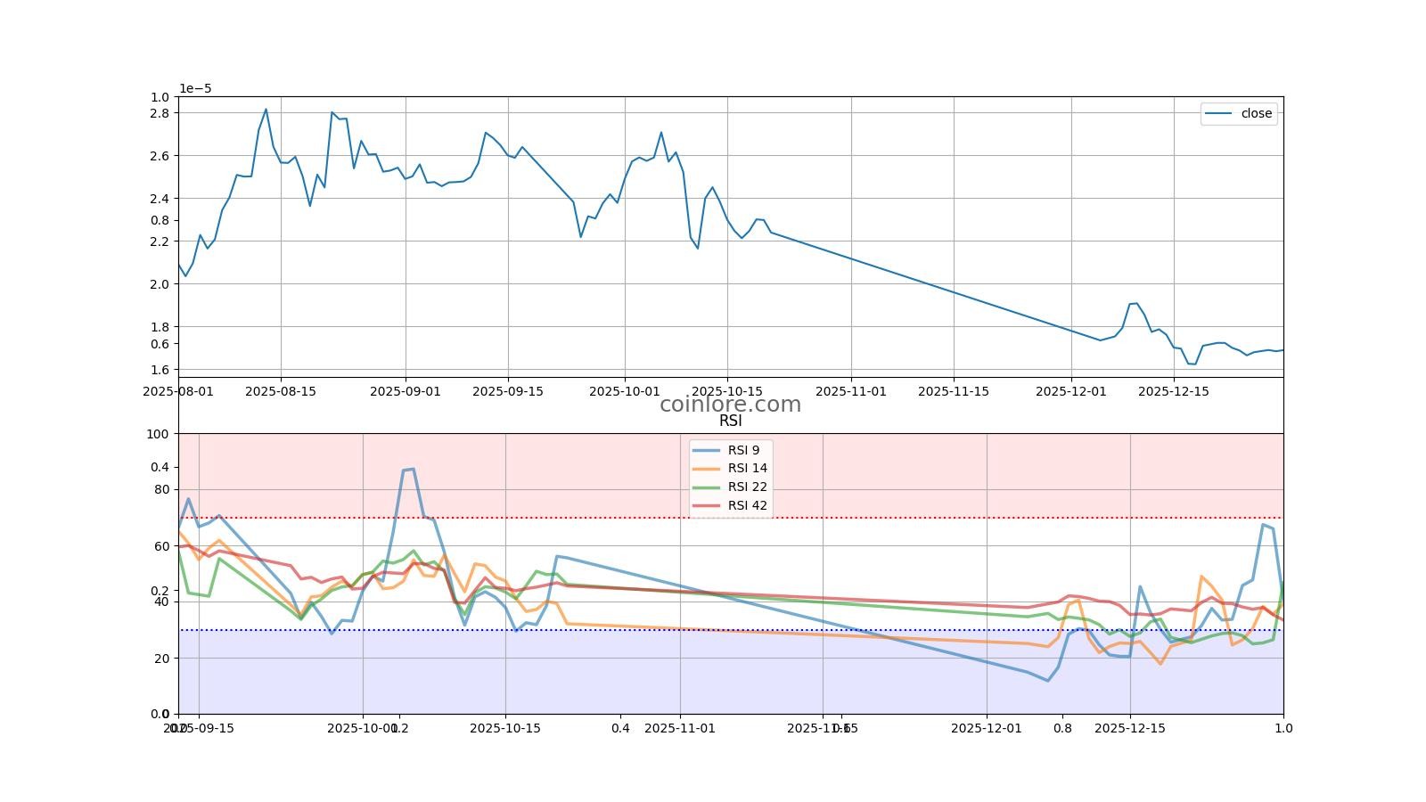 TUF Token RSI indicator