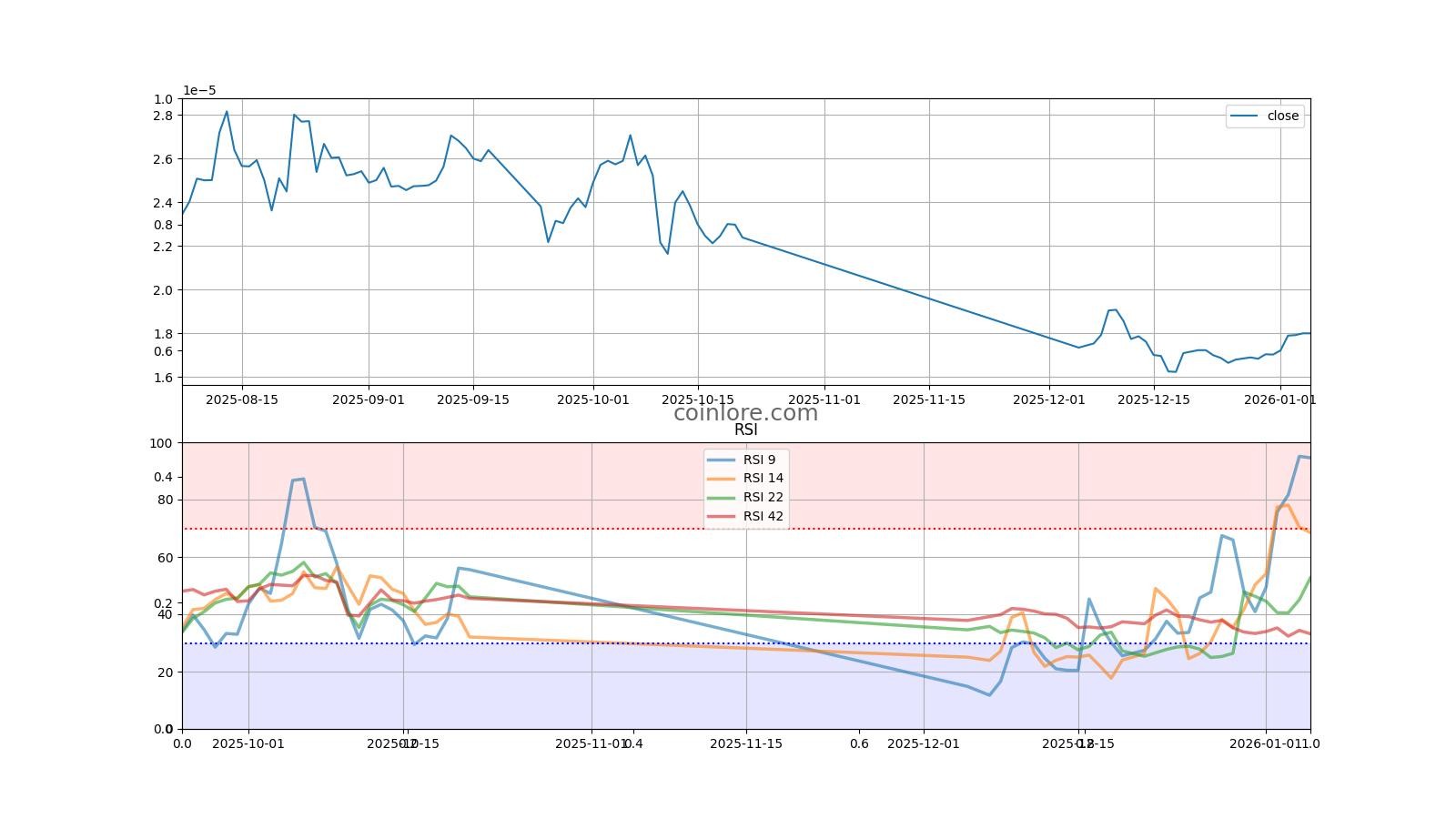 TUF Token RSI indicator