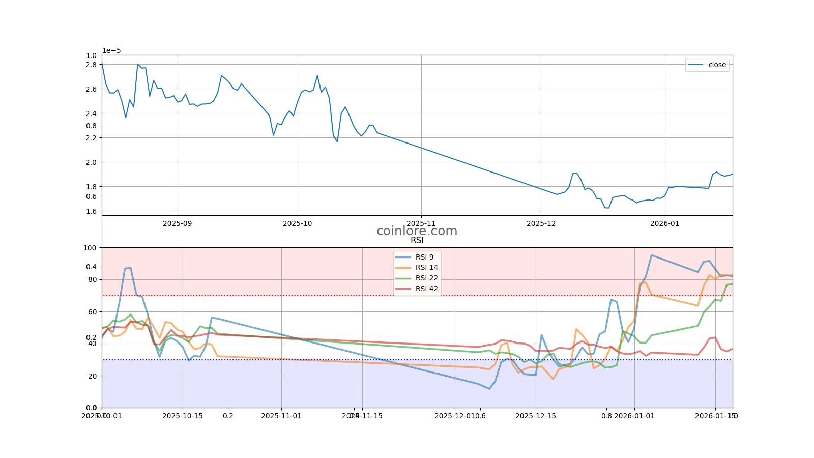 TUF Token RSI indicator
